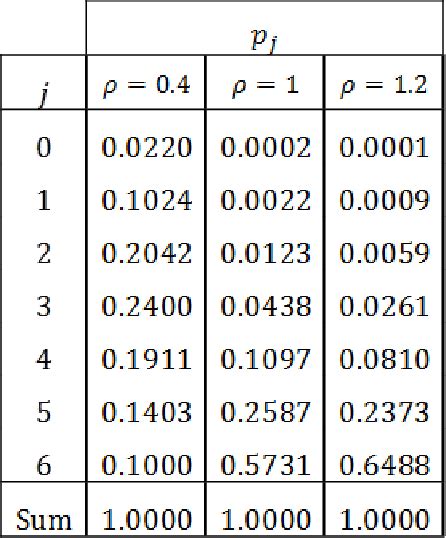 Table 2 From A Novel Way Of Treating The Finite Buffer Queue Gi M C N Using Roots