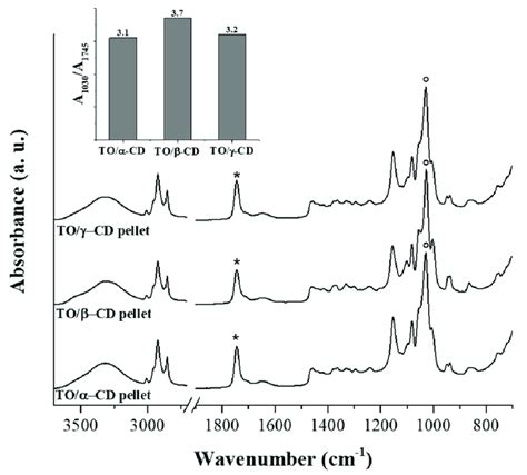 ftir atr spectra of cd oil particles sedimented from to α cd to β cd
