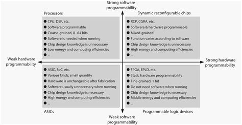 Architecture Challenges And Applications Of Dynamic Reconfigurable Computing