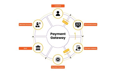 E Commerce Payment Gateways A Comprehensive Guide