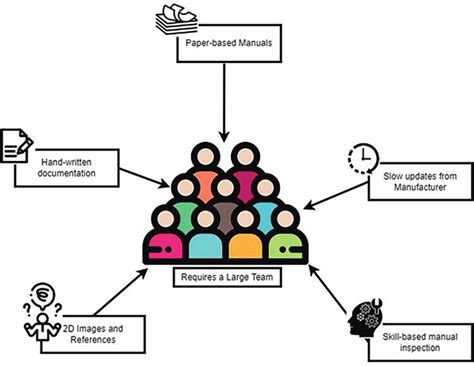 Graphical Representation Of Traditional Assembly Procedure In Aerospace Download Scientific