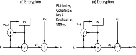 Figure 1 From A Proposed Keystream Generator Based On Lfsrs Semantic