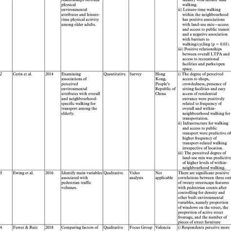 Pdf Systematic Literature Review Of Walkability And The Built Environment
