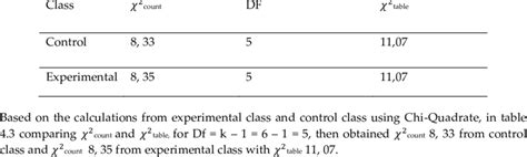 Normality Calculation Post Test Experimental And Control Class