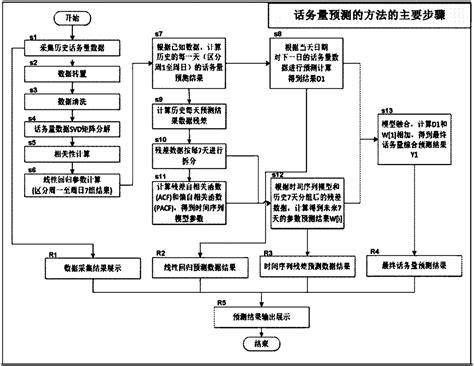 traffic prediction method and system eureka patsnap
