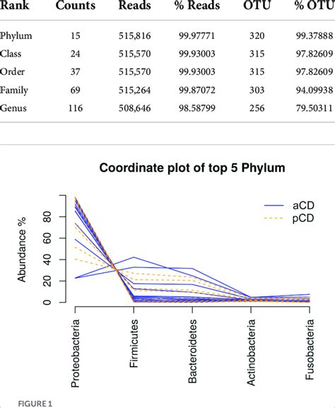 Summary Of The Taxonomic Analysis Of The Obtained Otus Download Scientific Diagram