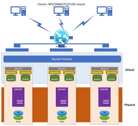 GlusterFS Architecture Components