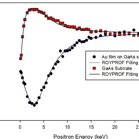Variation Of S Parameter As A Function Of Positron Energy Kev In Download Scientific Diagram