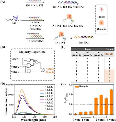 The Majority Gate A A Schematic Diagram Of The Majority Gate Based On Download Scientific