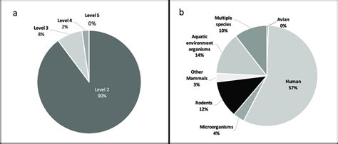 Distribution Of The Selected Tests According To A Oecd Edc Download Scientific Diagram