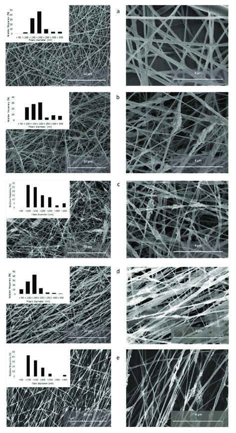 Electrospun Fibers A Pcl 2 Random Polycaprolactone Fibers B Download Scientific Diagram