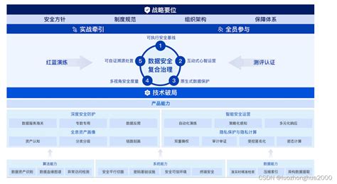 数据安全复合治理框架和模型解读 0 数据安全治理模型建构 csdn博客