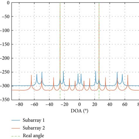 Normalized Spectrum Of Uncorrelated Signals Download Scientific Diagram
