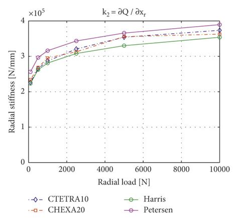 Bearing Radial Stiffness Estimated With Analytical And Numerical Download Scientific Diagram