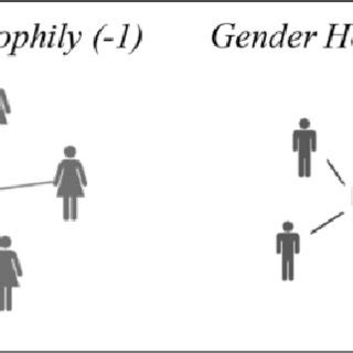 Formation Of Adjacency Matrix Download Table