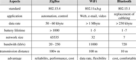 Comparison Of Zigbee Wifi And Bluetooth Download Table