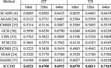 Comparison Of Map Scores On Nus Wide Dataset Download Scientific Diagram