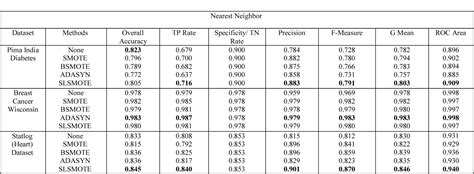 table iii from handling class imbalance problem using oversampling