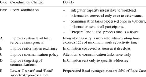 Coordination Parameters For Simulated Scenarios Shown In Figure 1