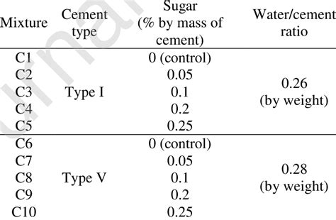 Details Of The Cement Paste Mixtures Download Scientific Diagram