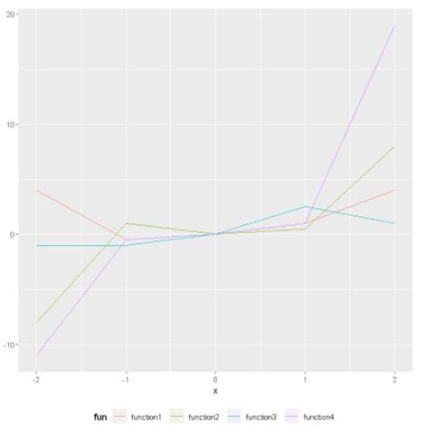 How To Move Or Position A Legend In Ggplot GeeksforGeeks