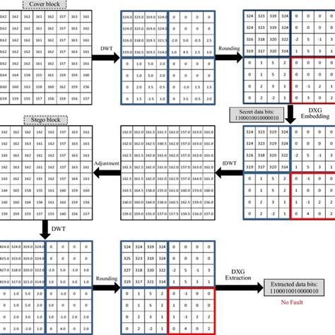 An Example For Dwt And Iwt A Input B Dwt Output C Iwt Output