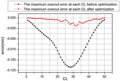 Maximum Overcut Error At Each Cutter Location Before And After Download Scientific Diagram