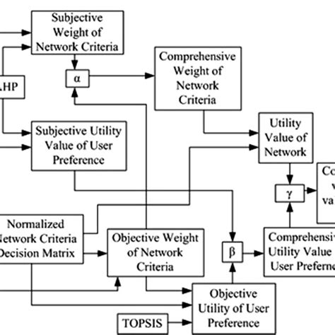 Proposed Model Phases And Process Flow Download Scientific Diagram