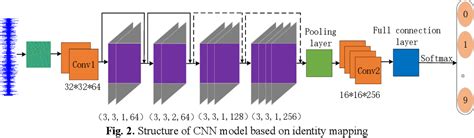 Figure 2 From A Convolutional Neural Network Method Based On Adam