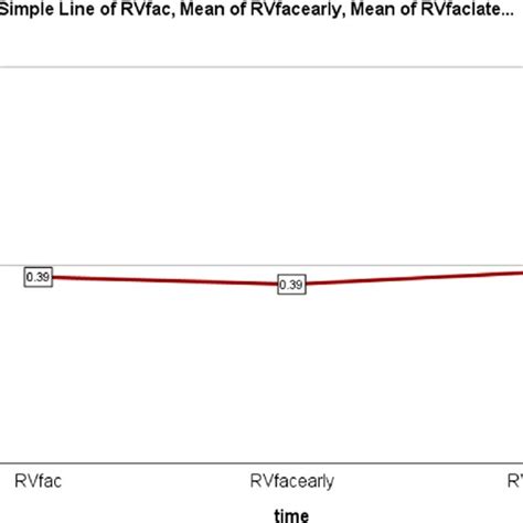 Upward Slope Of RV FAC Changes Over Time Before Early And Late After Download Scientific