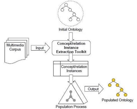 Ontology Population Process [14] Download Scientific Diagram