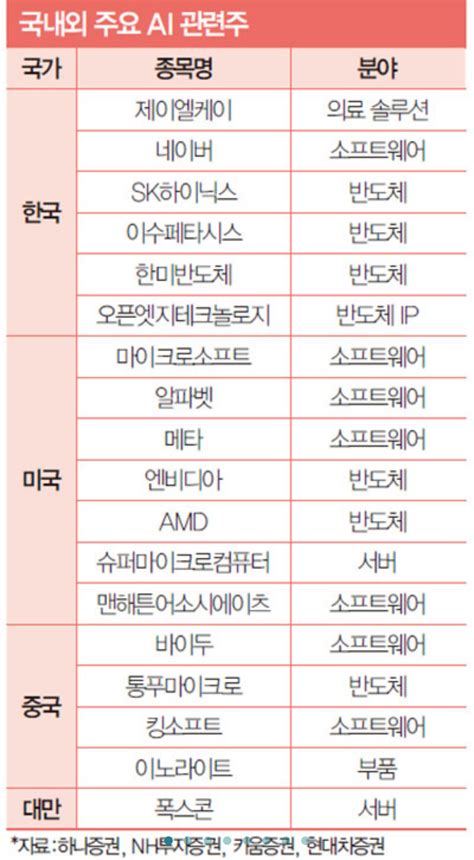 오픈ai와 챗gpt 관련 주요 주식 정리