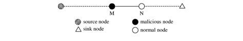 sensor networks embedded malicious nodes download scientific diagram