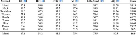 performance comparison on the itop top view dataset we evaluate the
