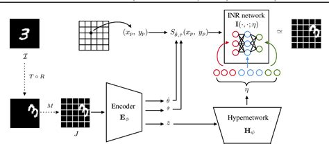 Figure 1 From Rotation And Translation Invariant Representation Learning With Implicit Neural