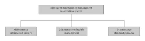 Composition Diagram Of Intelligent Maintenance Management Information