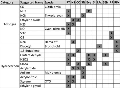 Tox Tables For The Cih Exam