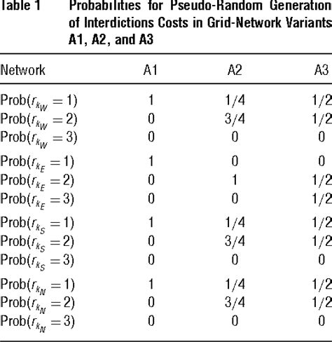 Table 1 From Solving The Bi Objective Maximum Flow Network Interdiction