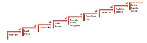 Oracle Digital Assistant Skill Development Part 1