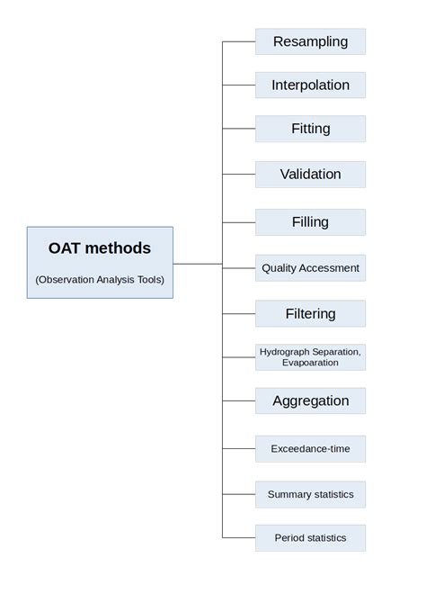 Gsoc 17 Istsos Data Analysis And Statistical Tools Suite Osgeo