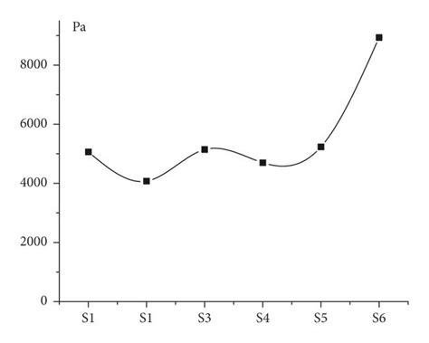 Monitors S1~s6 Pressure Pulsation Amplitude Download Scientific Diagram