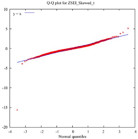 Qq Plot Zse Skewed T Innovations Download Scientific Diagram