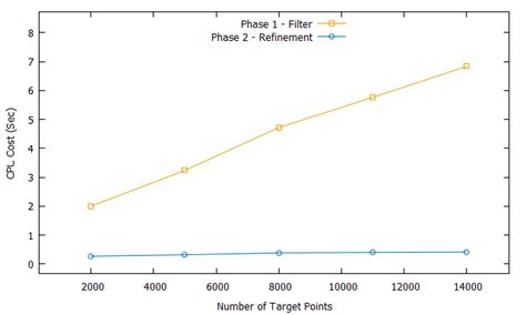 Performance Comparison On Two Phases Of Svds Download Scientific Diagram