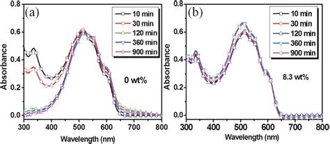 Uv Visible Absorption Spectra Of A P3ht Pcbm And B Download