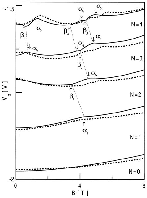 Calculated Solid Curves And Measured Dashed Curves Gate Voltage V
