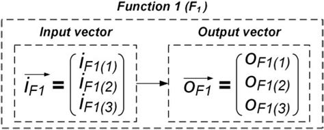 Input Vector And Output Vector Of An F Download Scientific Diagram