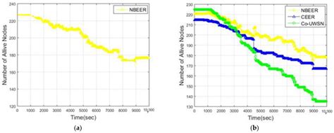 Advancements In Neighboring Based Energy Efficient Routing Protocol Nbeer For Underwater