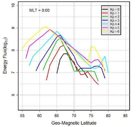 Median Energy Flux From The H 08mv Model As A Function Of Magnetic