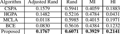 Performance Metric Values For Balance Scale Dataset Download Table