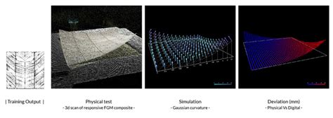 Deviation Analysis Between Predicted Output And Physical Test